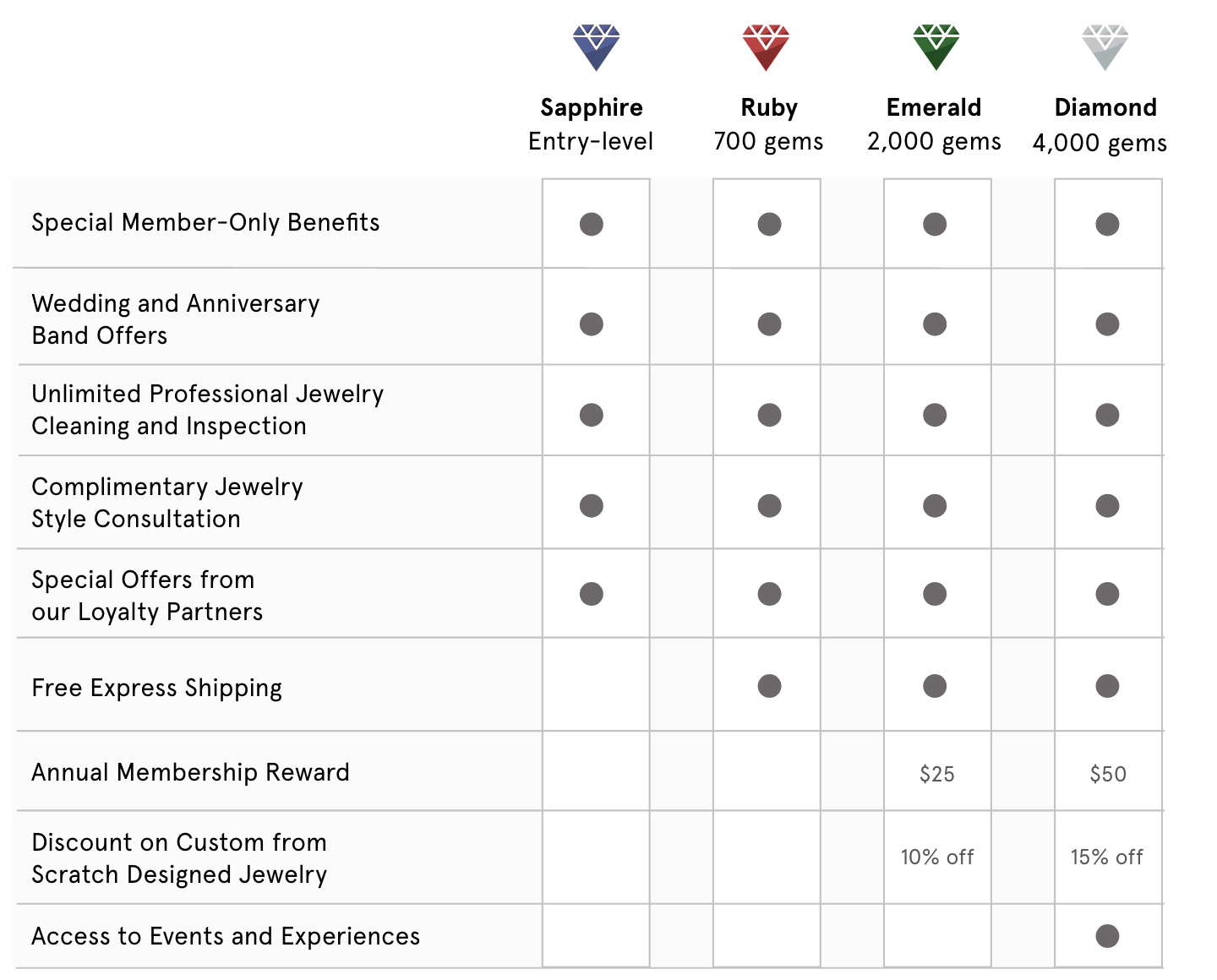 Vault Rewards | Zales